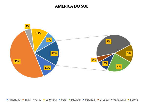 Aprenda a usar o gráfico Pizza de Pizza no Excel - Ninja do Excel